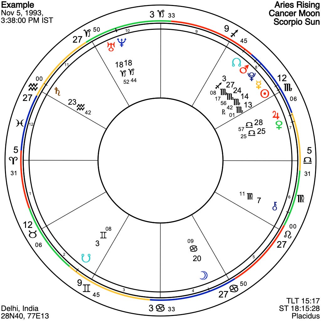 How To: Astrology of Marriage - by Annabel Gat