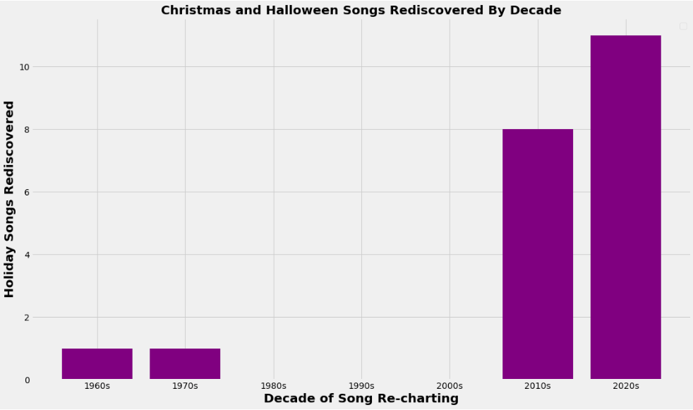 How Hit Songs Are Rediscovered Decades Later: A Statistical Analysis.