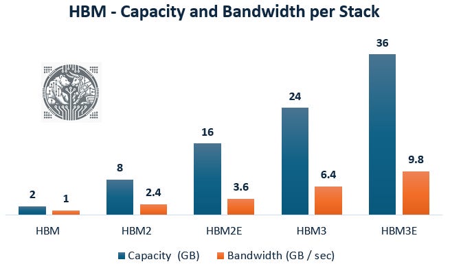 Memory Outlook: SK Hynix vs Micron - by Tech Fund