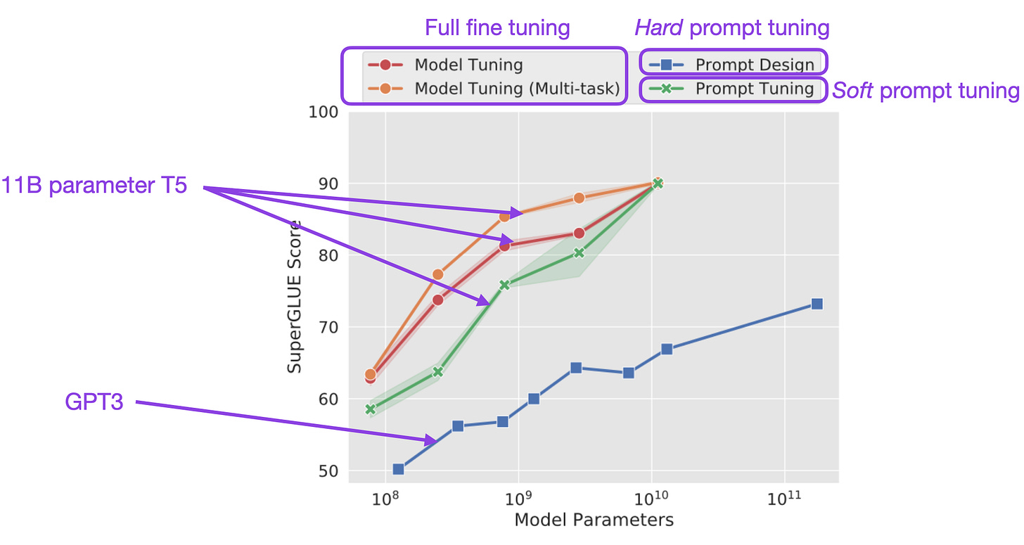Understanding Parameter-Efficient LLM Finetuning: Prompt Tuning And Prefix Tuning