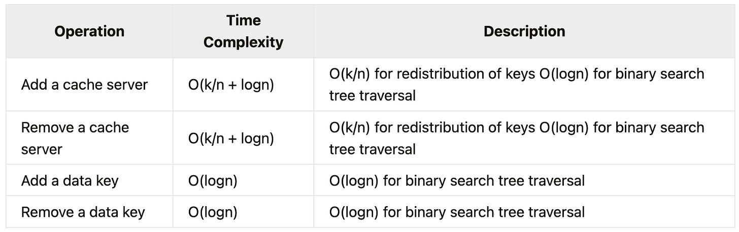 What Is Consistent Hashing? - by Neo Kim