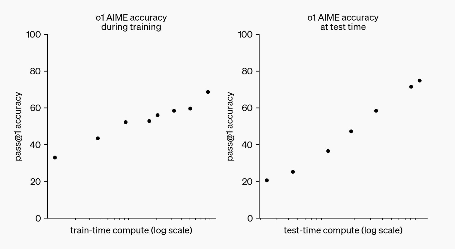 Reverse engineering OpenAI’s o1 - by Nathan Lambert