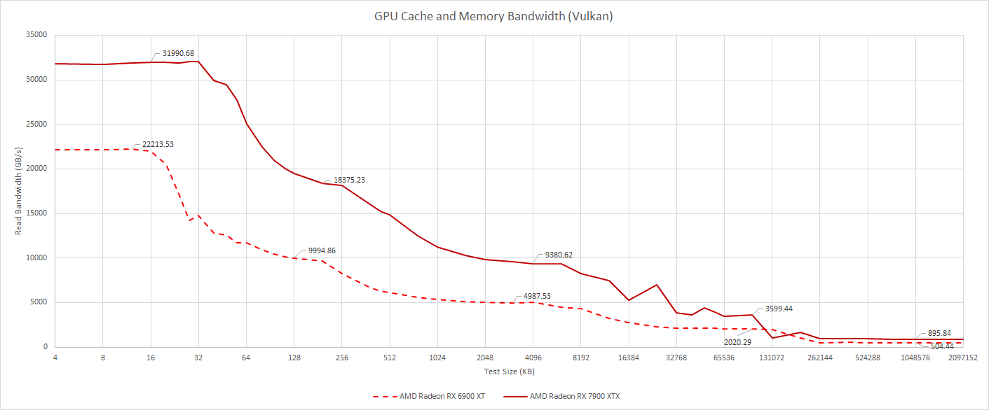 Microbenchmarking AMD’s RDNA 3 Graphics Architecture
