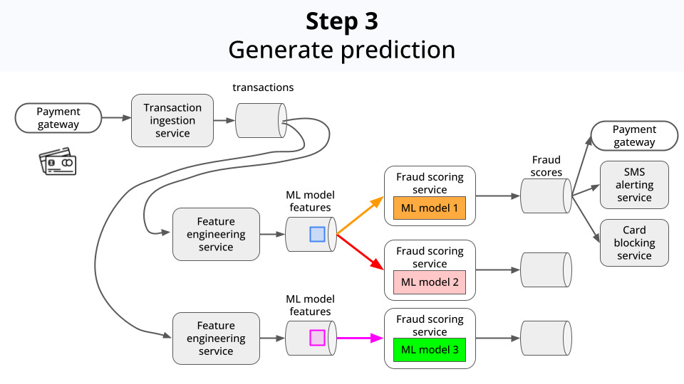 The Fastest way to build a Real Time ML System