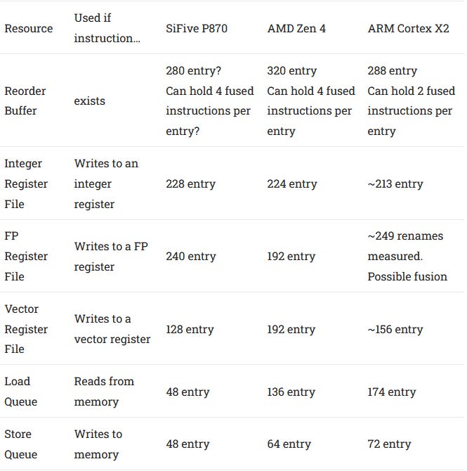 Hot Chips 2023: SiFive’s P870 Takes RISC-V Further