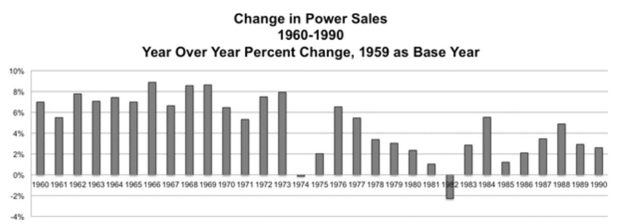 The Grid, Part II: The Golden Age of the Power Industry