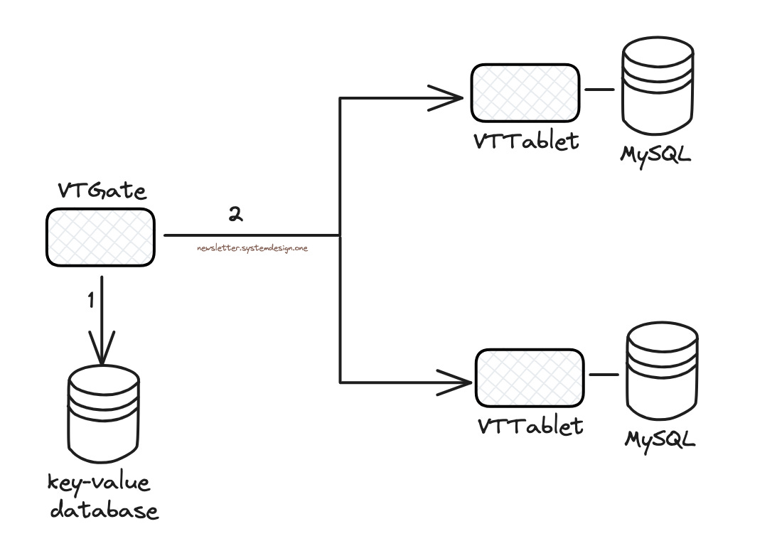 Vitess MySQL - by Neo Kim - The System Design Newsletter