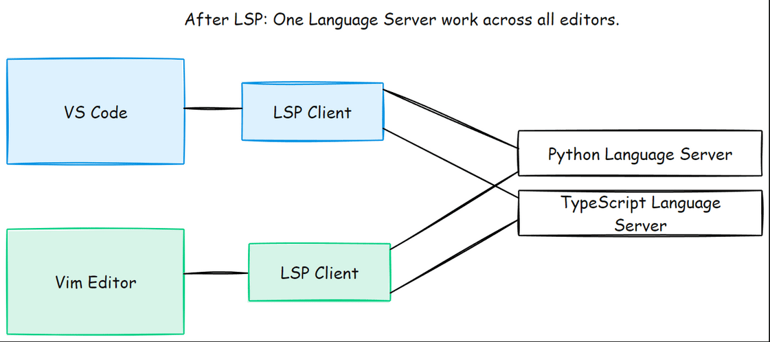 Understanding Language Server Protocol - by Aravind Putrevu