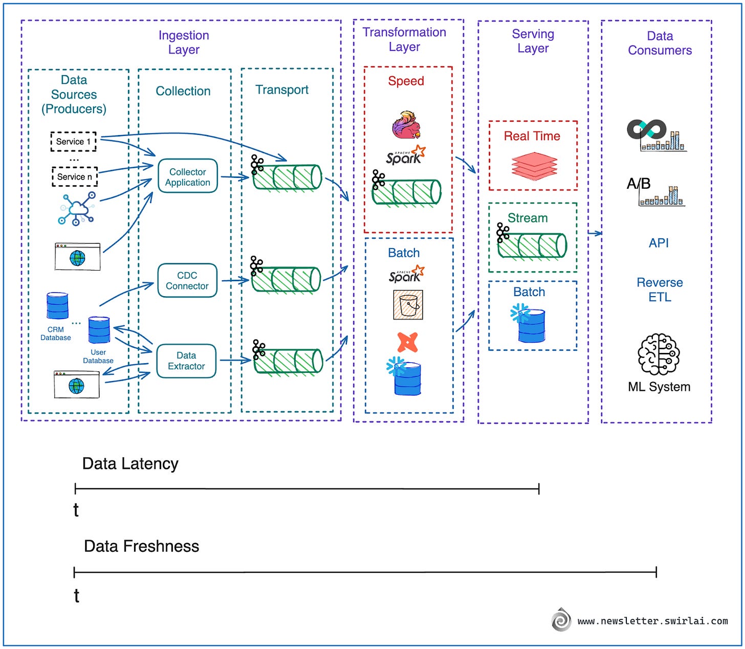 Levels of Data Freshness in Machine Learning Systems