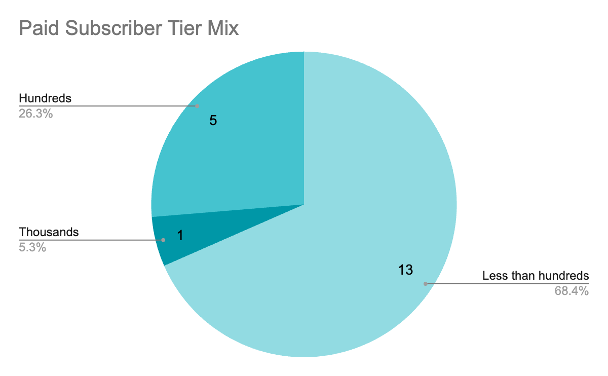 Which Substack Publications Charge the Highest Subscription Fees (And ...