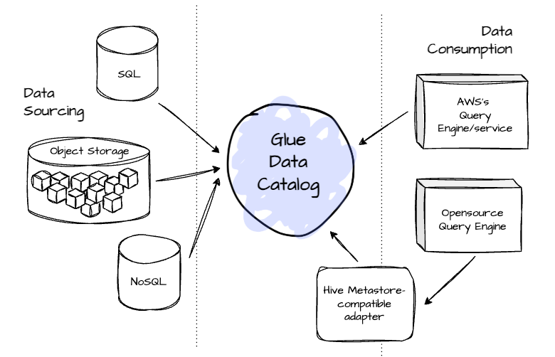 I spent 6 hours learning AWS Glue. Here is what I found