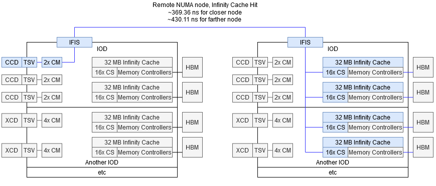 Inside the AMD Instinct MI300A's Giant Memory Subsystem
