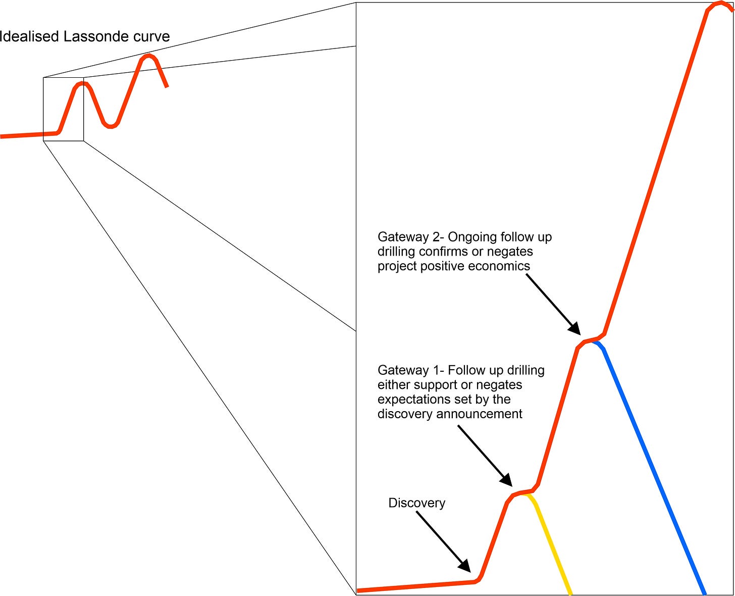 Breaking down the Lassonde Curve