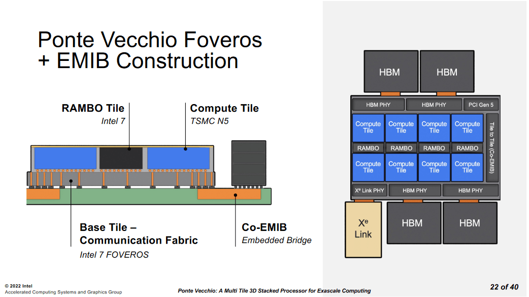 Intel’s Ponte Vecchio: Chiplets Gone Crazy