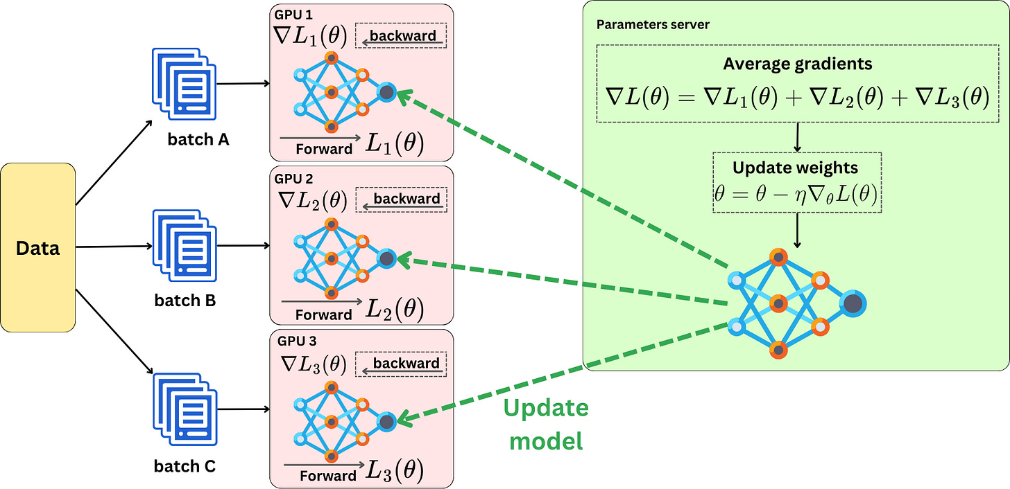 How to Scale Model Training - by Damien Benveniste