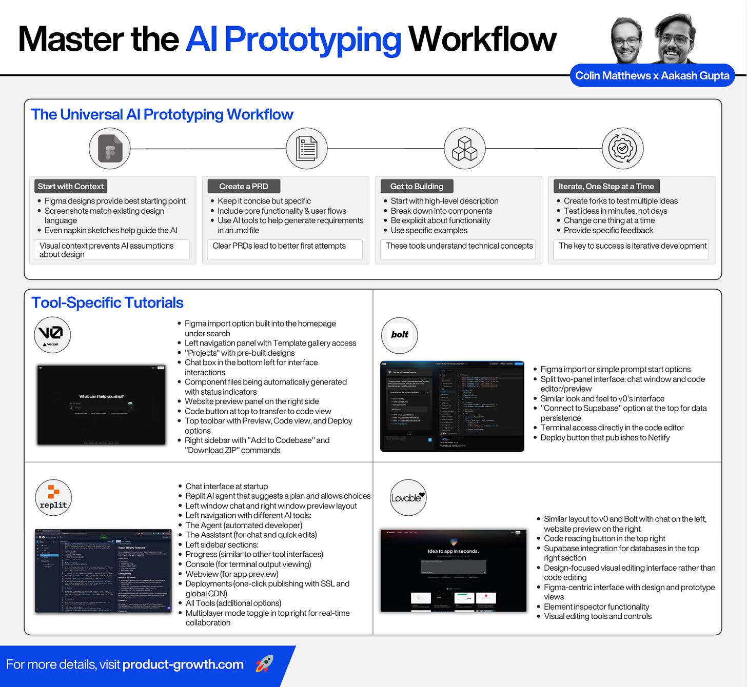 Ultimate Guide to AI Prototyping Tools (Lovable, Bolt, Replit, v0)