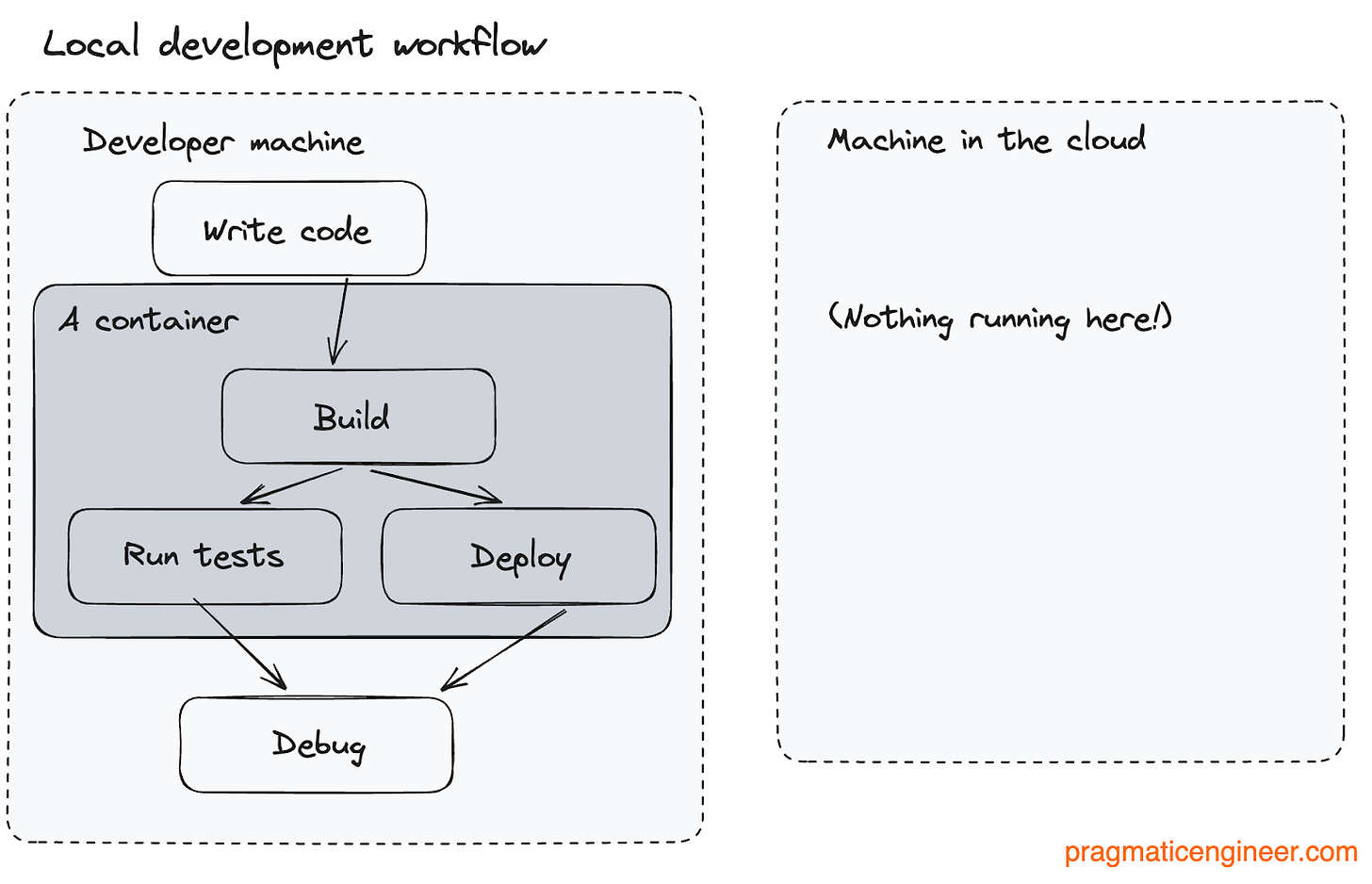Why are Cloud Development Environments Spiking in Popularity, Now?
