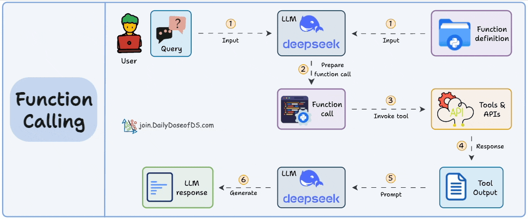 Function calling & MCP for LLMs