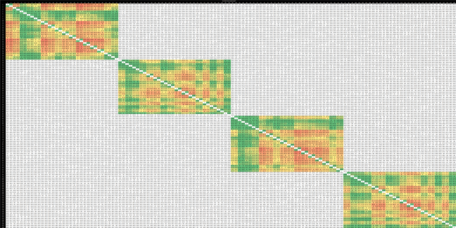 Core to Core Latency Data on Large Systems - by Chester Lam
