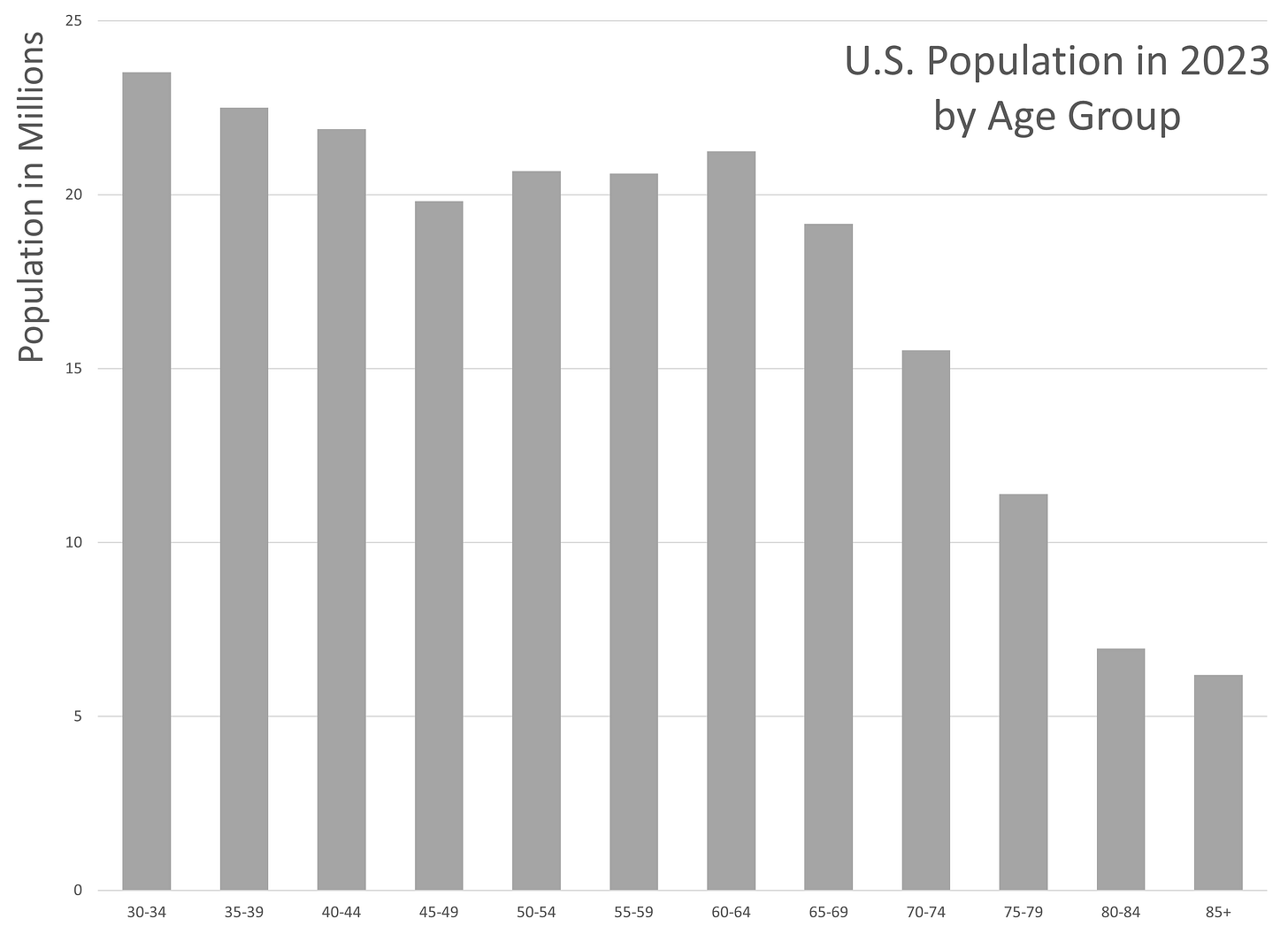 2025 Update on Senate Demographics - by Mary Pat Campbell
