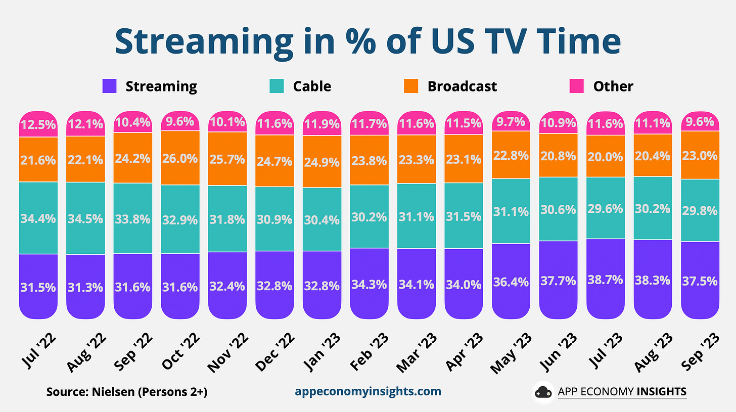 🎬 Streaming Giants Visualized - by App Economy Insights