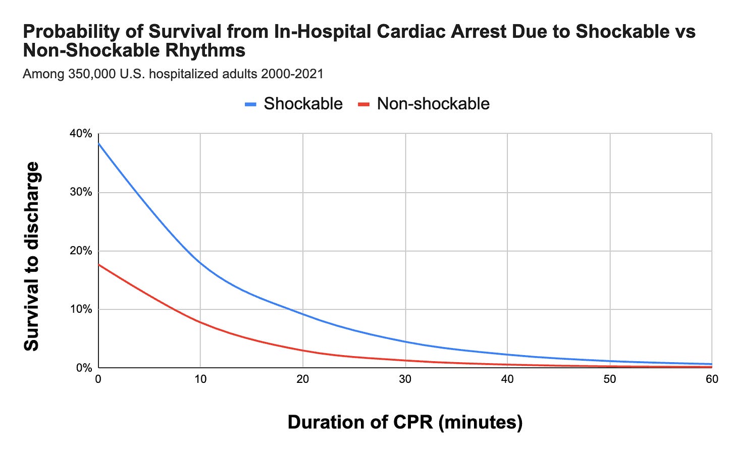 How long should CPR be performed for shockable in-hospital cardiac arrests?