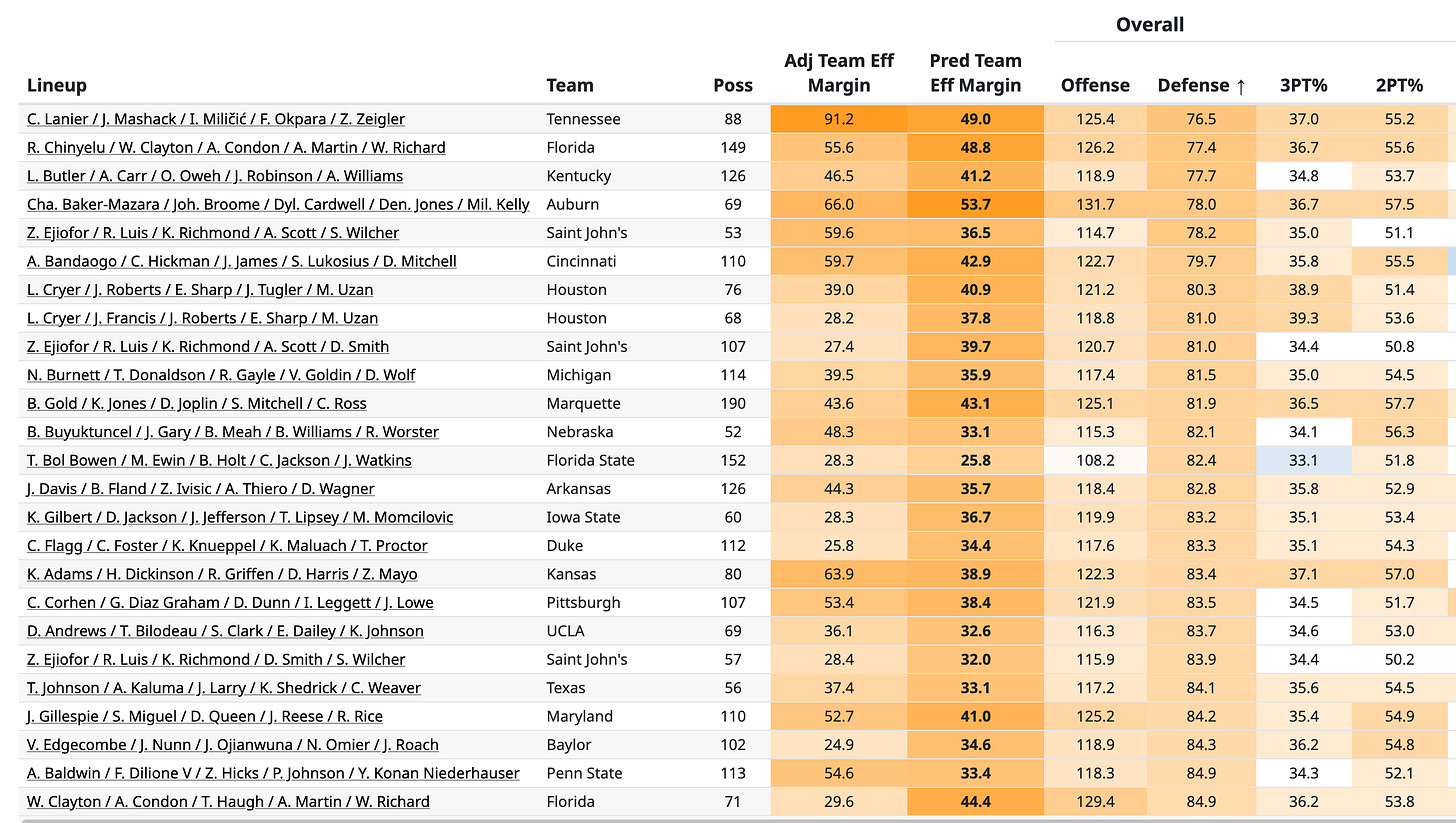 Lineup Data Just Got A Whole Lot More Useful