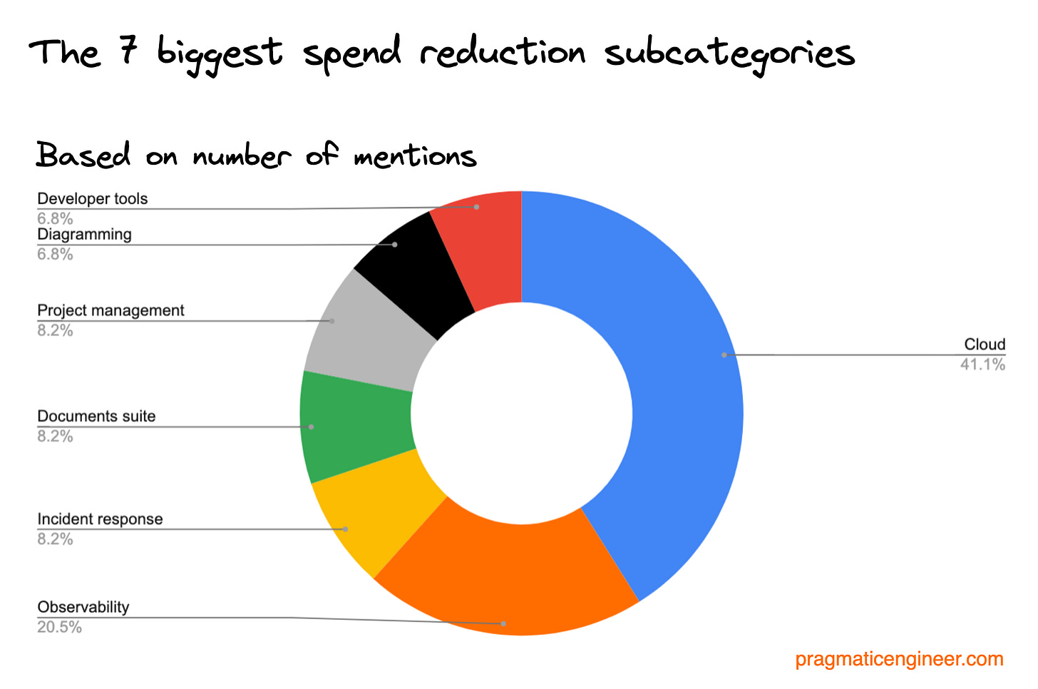 Are Tech Companies Aggressively Cutting Back on Vendor Spend?