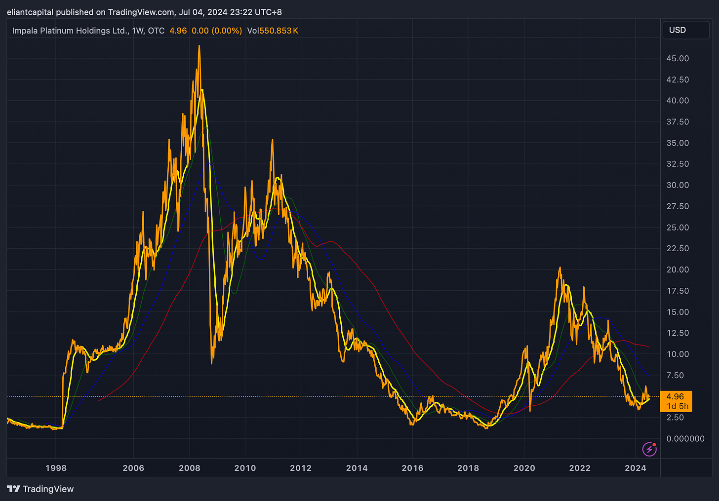 Platinum Group Metals: An Asymmetric Setup