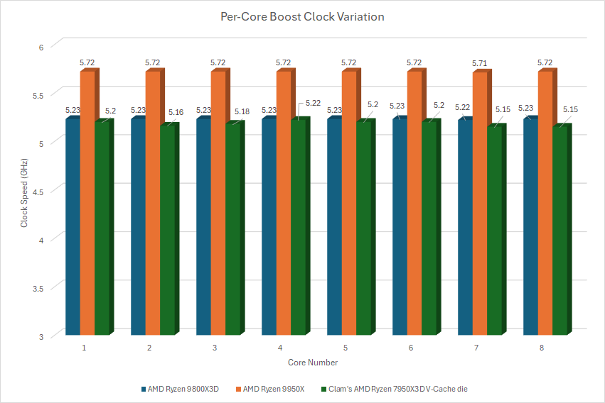 AMD's 9800X3D: 2nd Generation V-Cache - by George Cozma