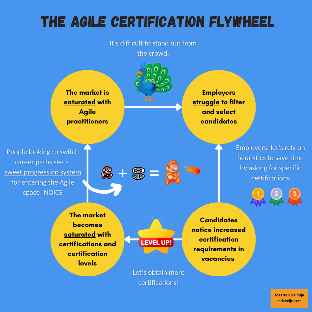 The Agile Certification Flywheel 🏆 - by Maarten Dalmijn