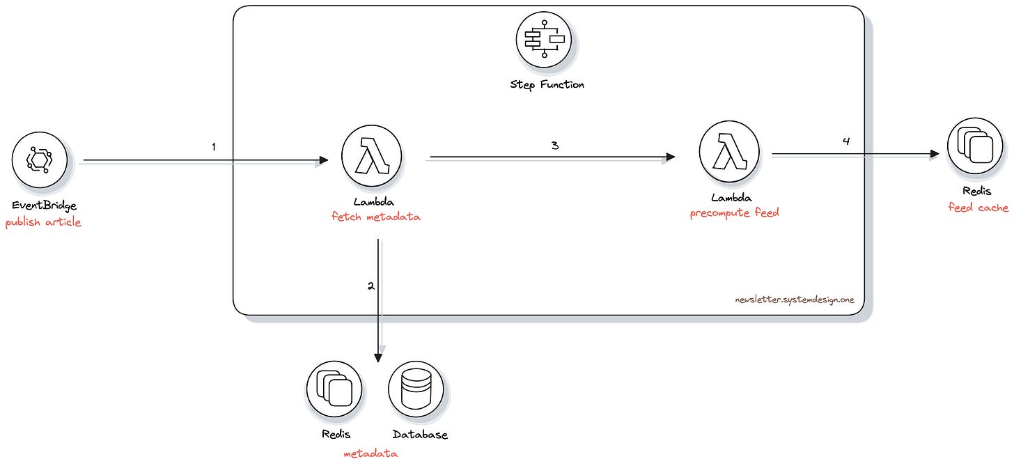 Feed Architecture - by Neo Kim