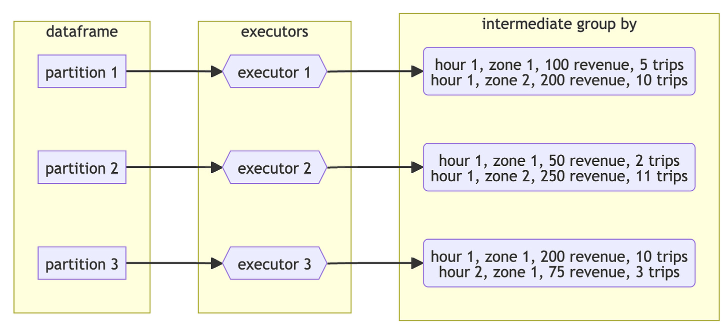 Batch processing: PySpark - Ramazan’s Substack