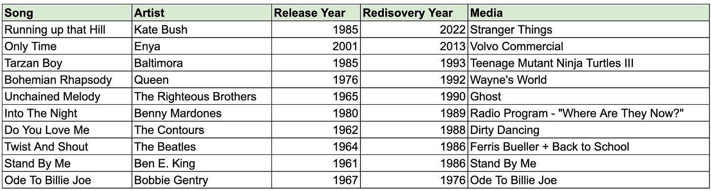 How Hit Songs Are Rediscovered Decades Later: A Statistical Analysis.