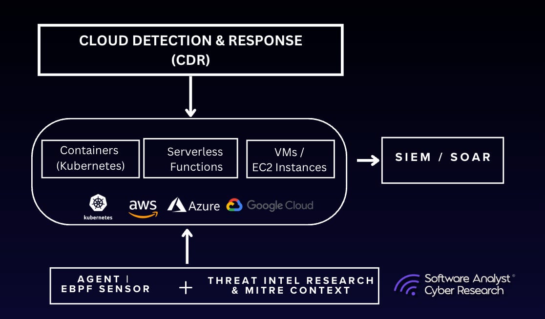 Runtime Security 2025: Wiz Defend & Cloud Operations