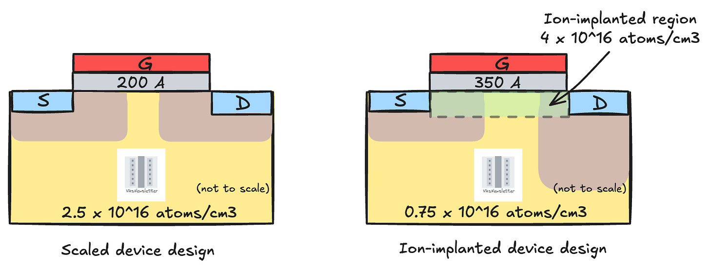 How Dennard Scaling Allowed Transistors to Shrink