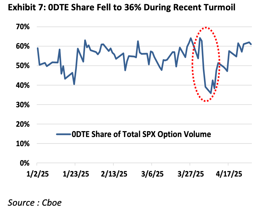 The Anatomy of an SPX 0DTE Driven Market | SpotGamma™