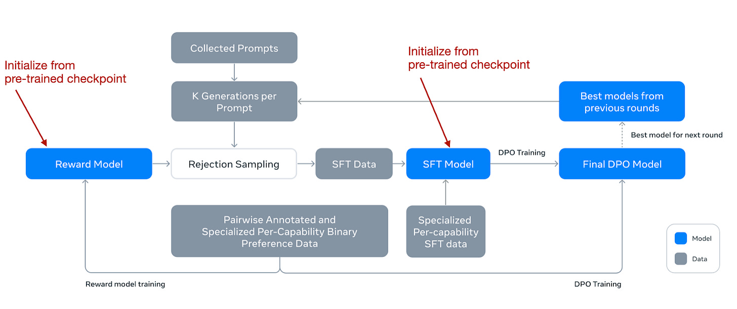 New LLM Pre-training and Post-training Paradigms