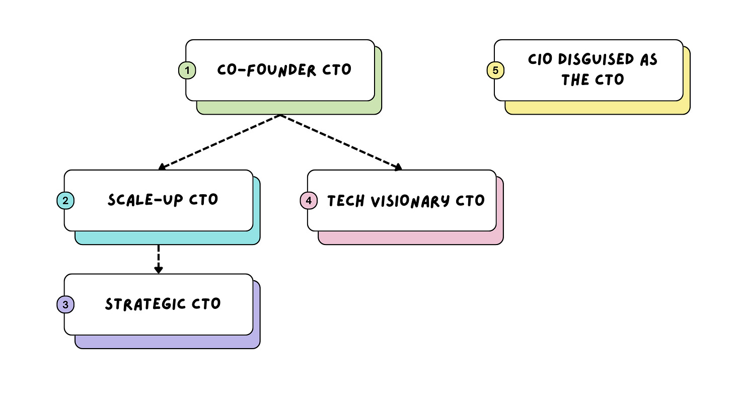 Evolving CTO Roles: The 5 Modern Archetypes Explained