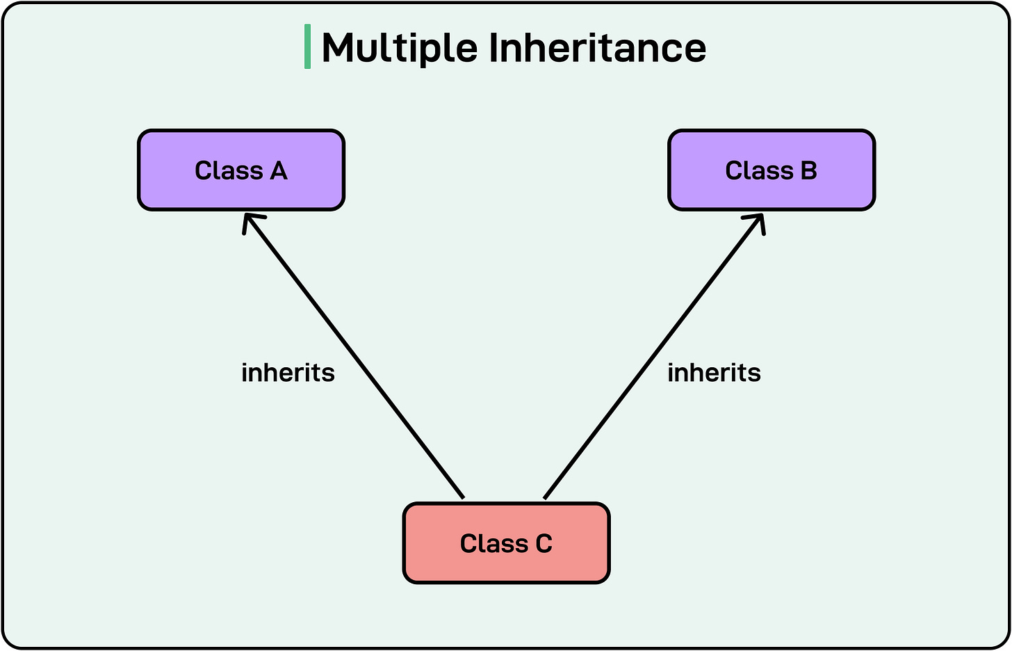 Mastering OOP Fundamentals with SOLID Principles