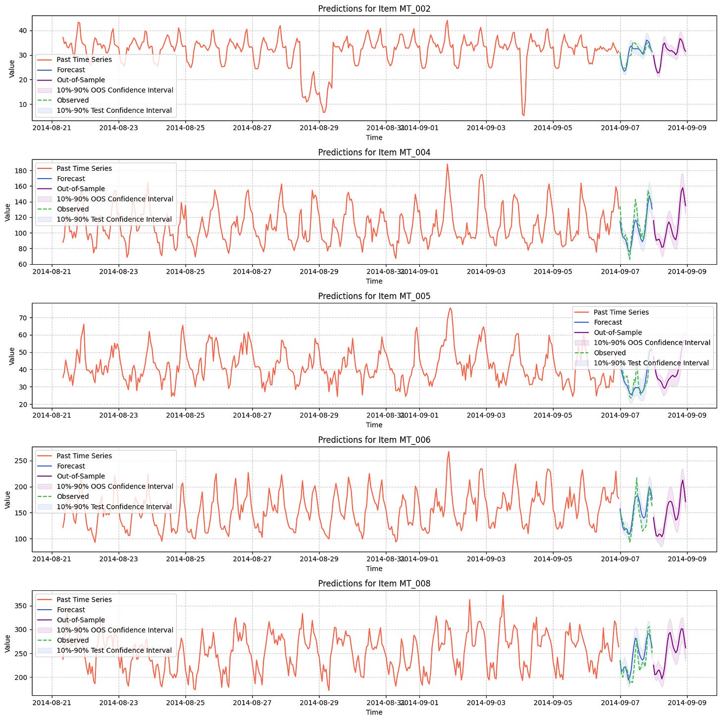NHITS: A Complete Tutorial for Deep Learning Time-Series Forecasting