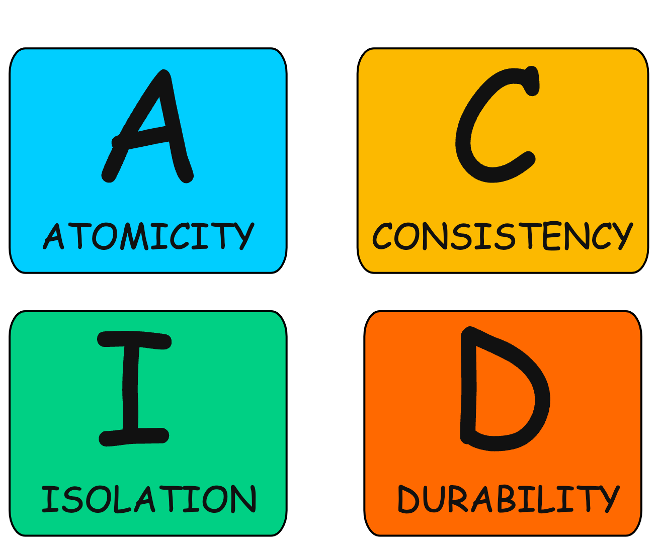 What are ACID Transactions in Databases?