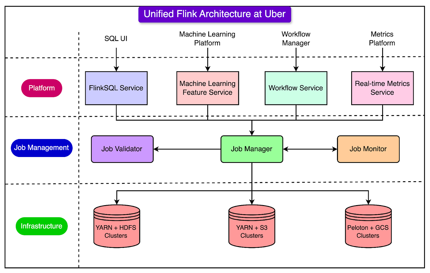 How Uber Manages Petabytes of Real-Time Data