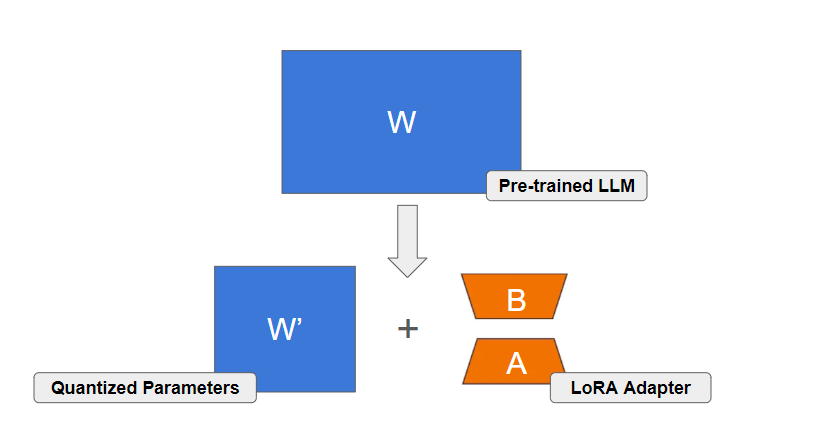 LoftQ: Better Initialization for a Quantization-Aware LoRA