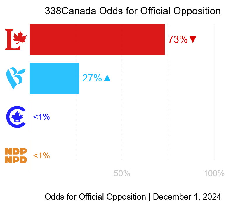 338 Sunday Update: Conservatives Hit Record High (Again)