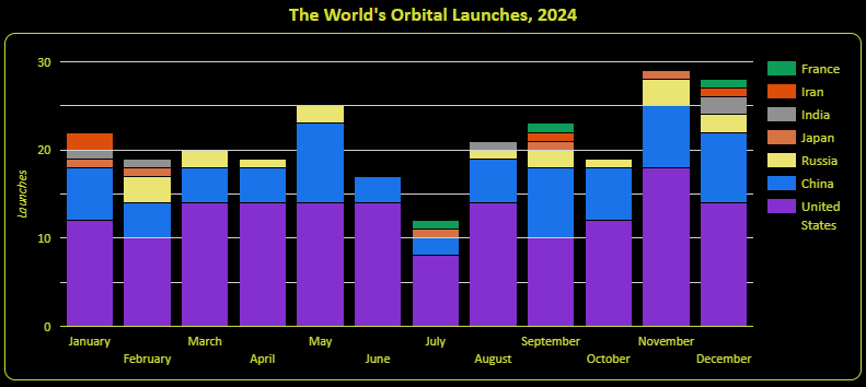 The Ill-Defined Space Global Orbital Launch Summary: 2024