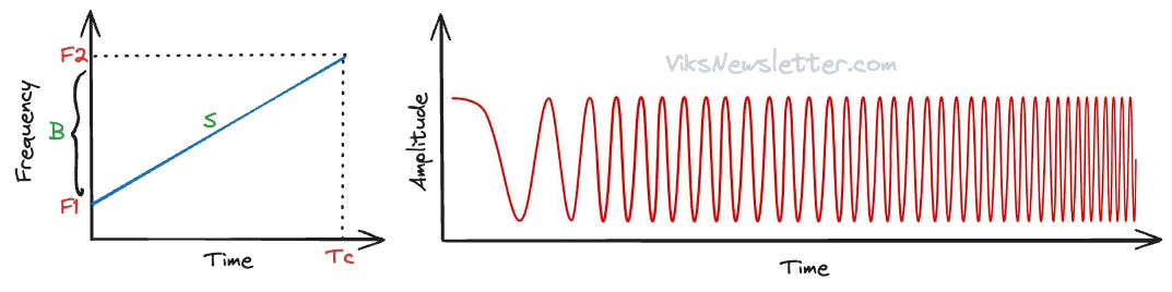 How Automotive Radar uses Chirp Signals for Sensing