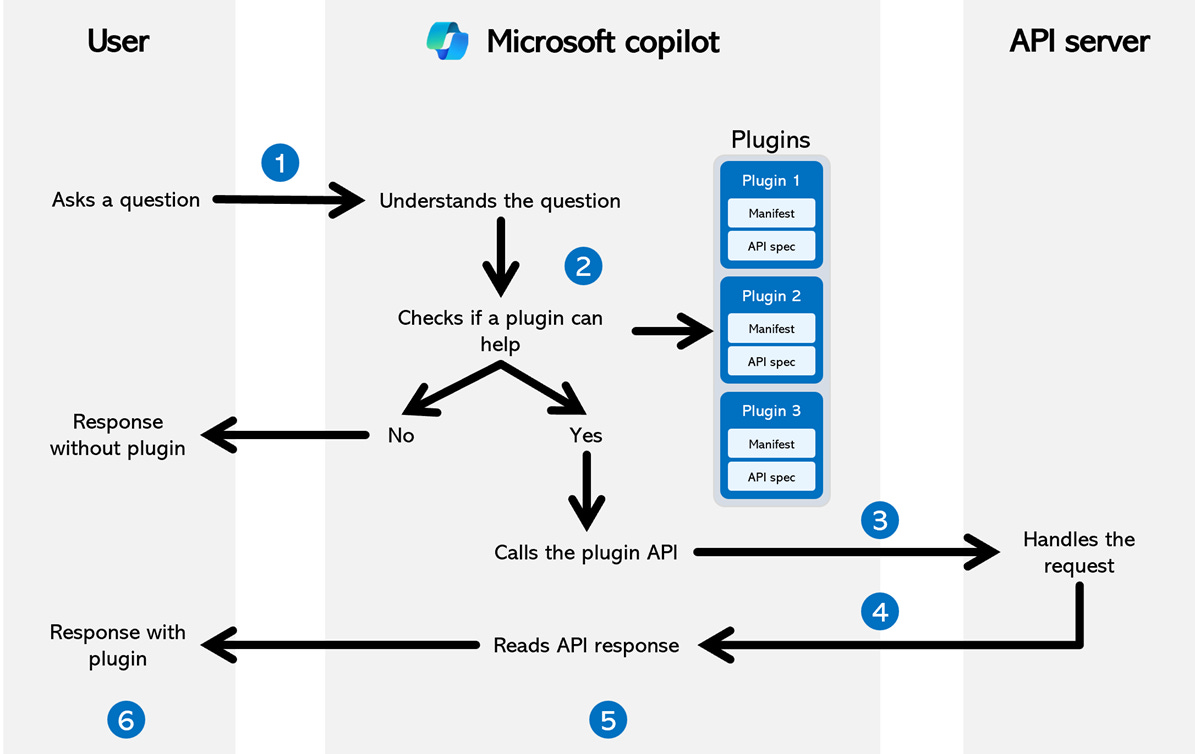 Getting to Know Copilot Plugins - by Jaime López
