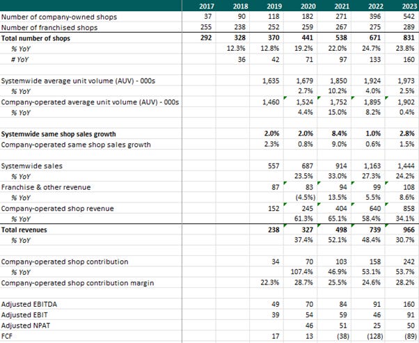 Dutch Bros Inc. (BROS) – A Caffeinated Growth Story