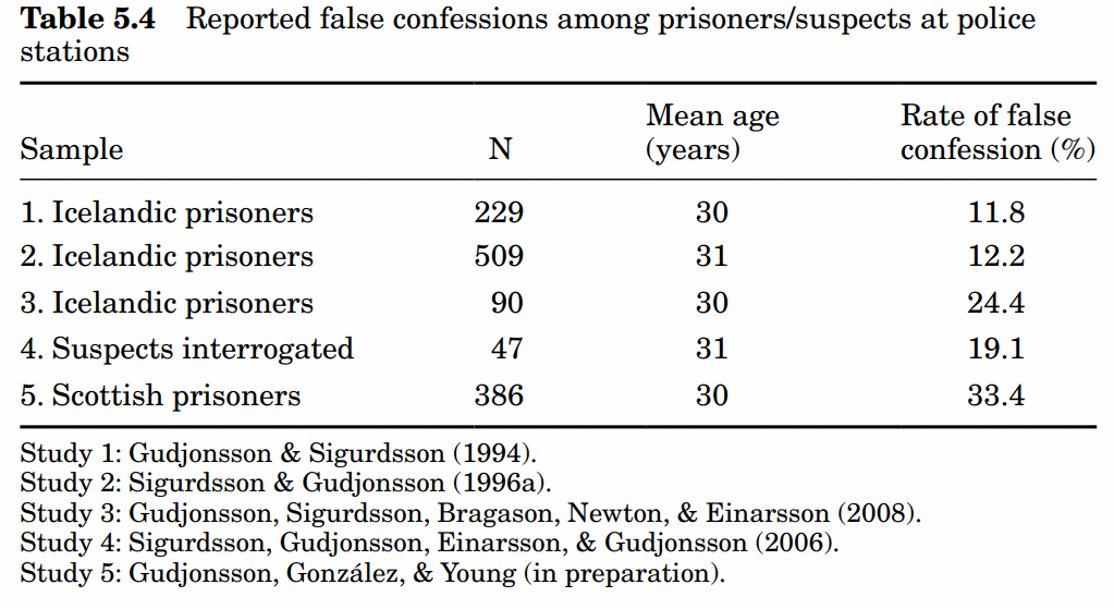 False Confessions - by Ryan Faulk